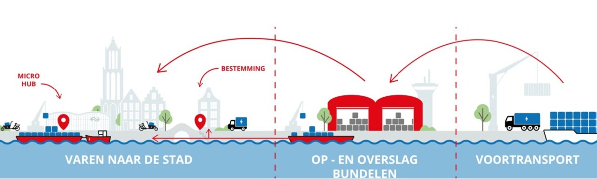 vacature: Boegbeeld ‘Schoon Goederenvervoer over Water’ • Lage Weide